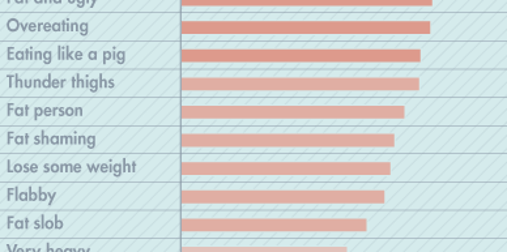 These Are The 10 Most Common Fat-Shaming Phrases On Twitter | The ...