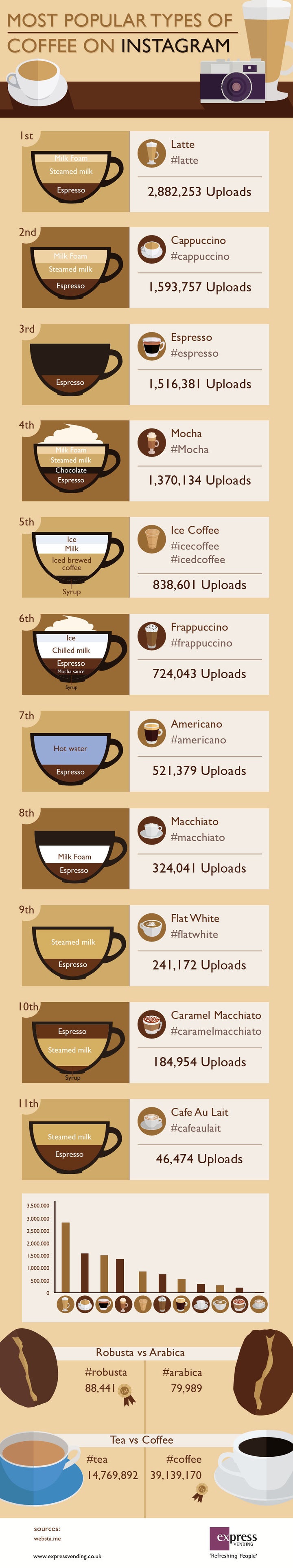 These Are The Most Popular Types Of Coffee On Instagram | HuffPost Life