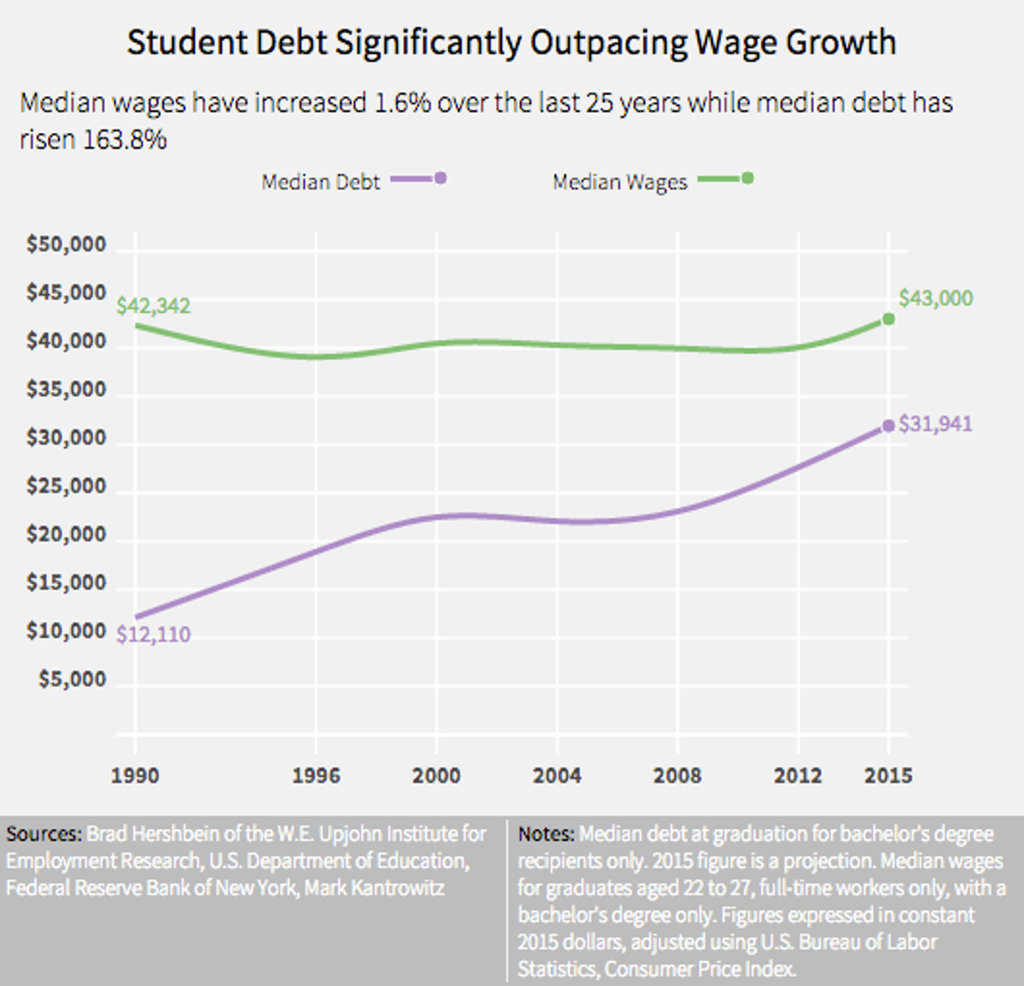 3 Charts That Show Just How Dire The Student Debt Crisis Has Become ...