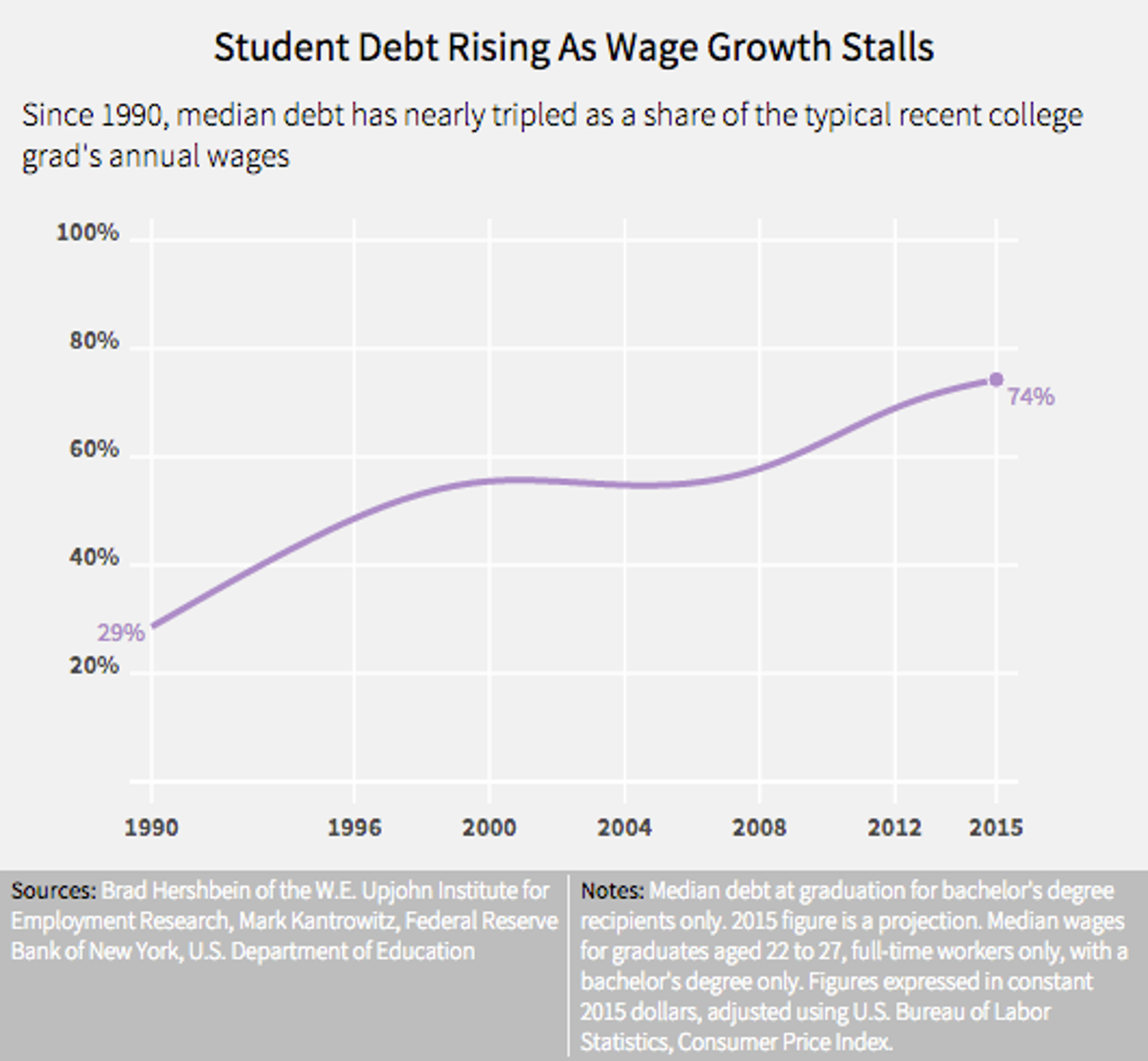 3 Charts That Show Just How Dire The Student Debt Crisis Has Become ...