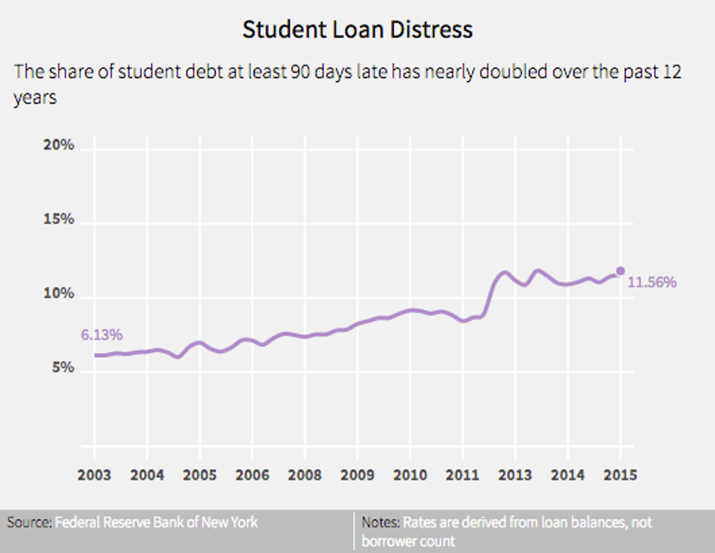 3 Charts That Show Just How Dire The Student Debt Crisis Has Become ...