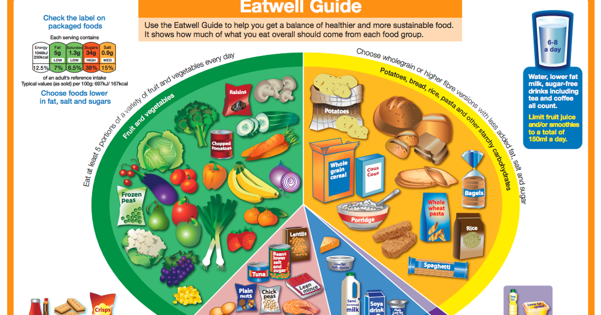 New 'Eatwell Guide' Advises Public To Eat More Fruit, Veg And Carbs And ...