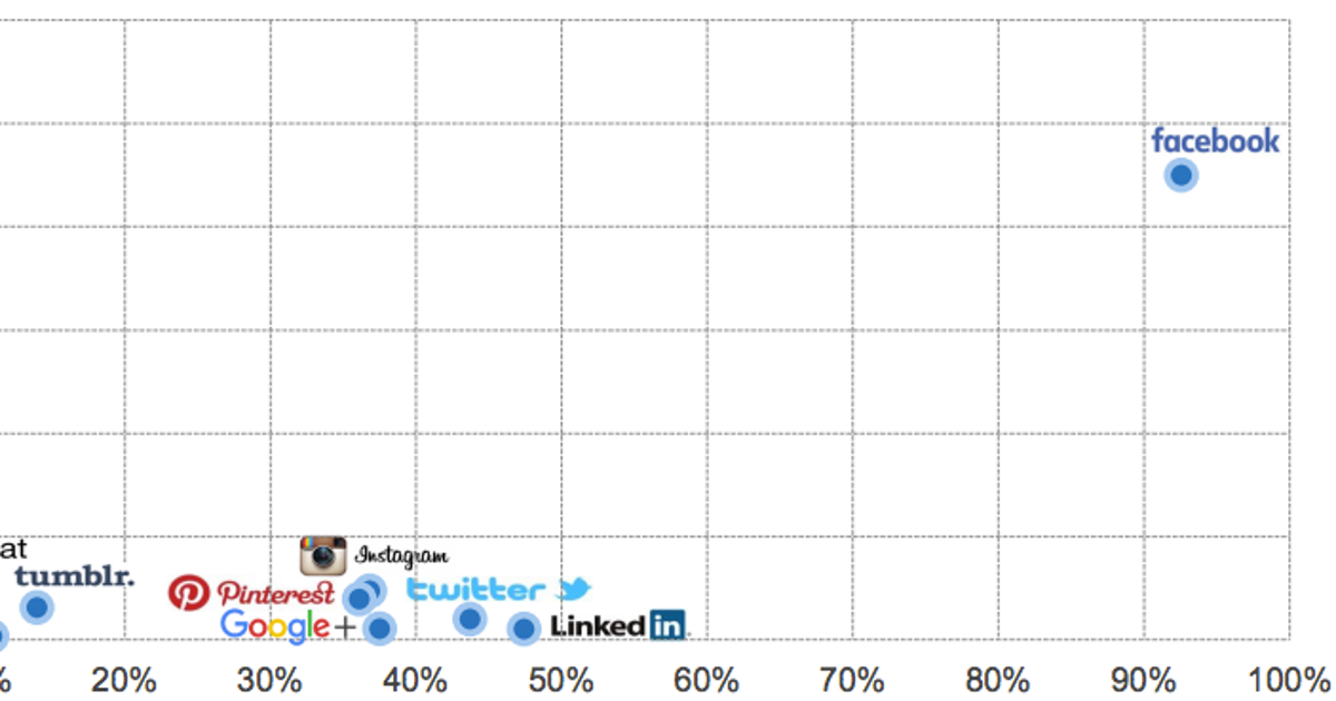 Facebook Really Does Rule The Internet, And These Charts Prove It ...