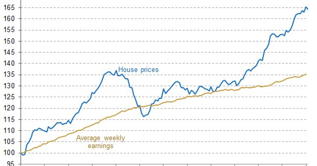 This Graph Shows How House Prices Are Growing Significantly Faster Than ...