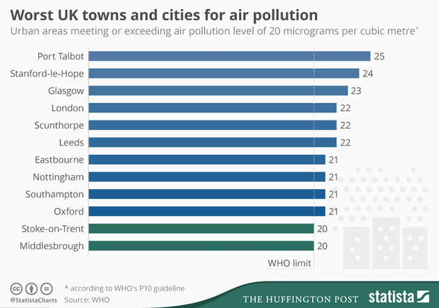 WHO Air Pollution Stats Show London, Brighton And Glasgow Have ...