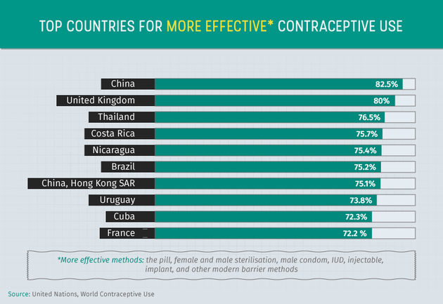How Contraception Methods Vary Among Couples Around The World | HuffPost UK