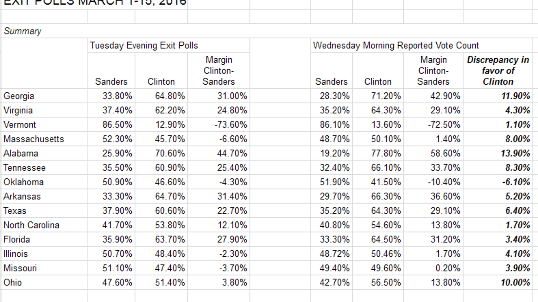 Exit Polls are the Thing Wherein to Catch the Conscience of Elections ...