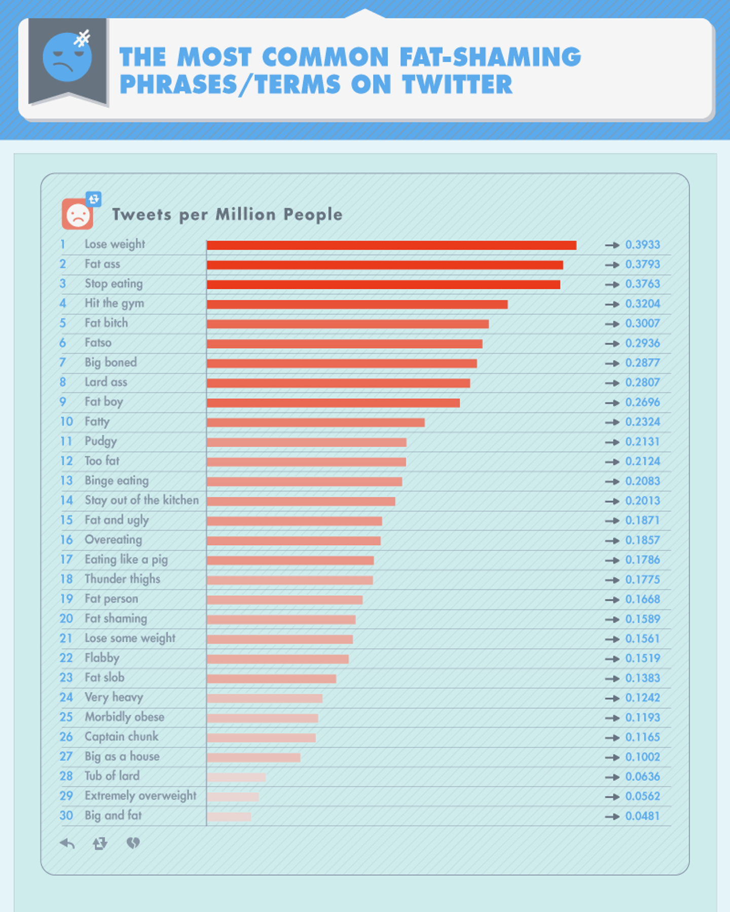 These Are The 10 Most Common Fat-Shaming Phrases On Twitter | HuffPost ...