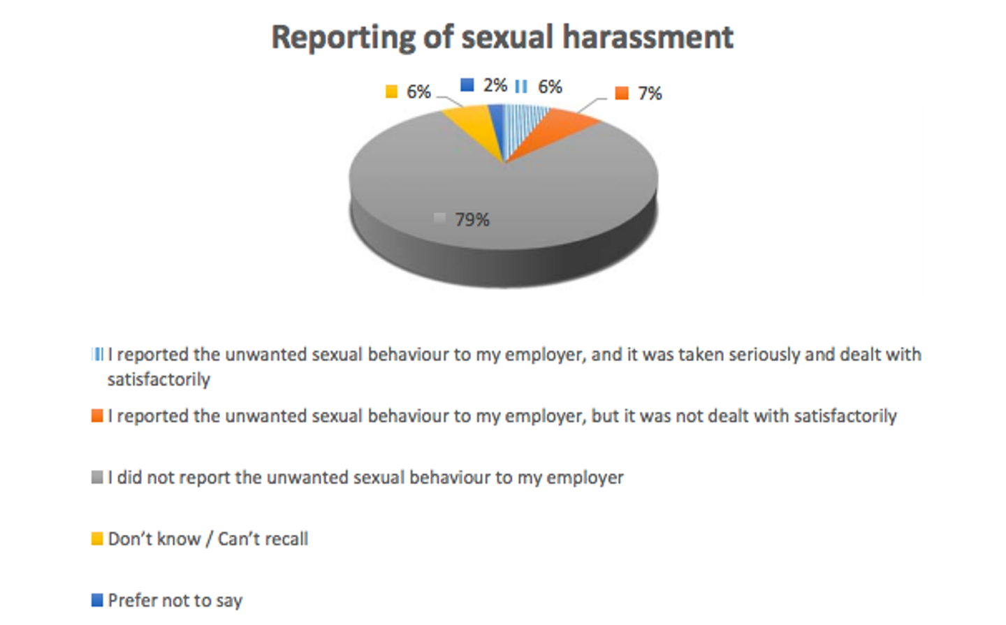 Sexual Harassment Report From TUC And Everyday Sexism Project Reveals ...