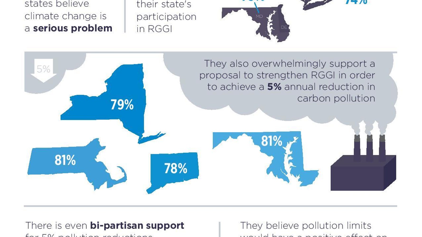 On 10th Anniversary Of Northeast Climate Program, Poll Shows Continued ...