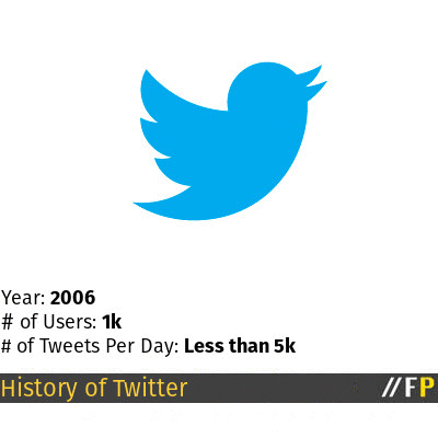 Introducing Footprint Rank - using the Twitter history of legendary ...