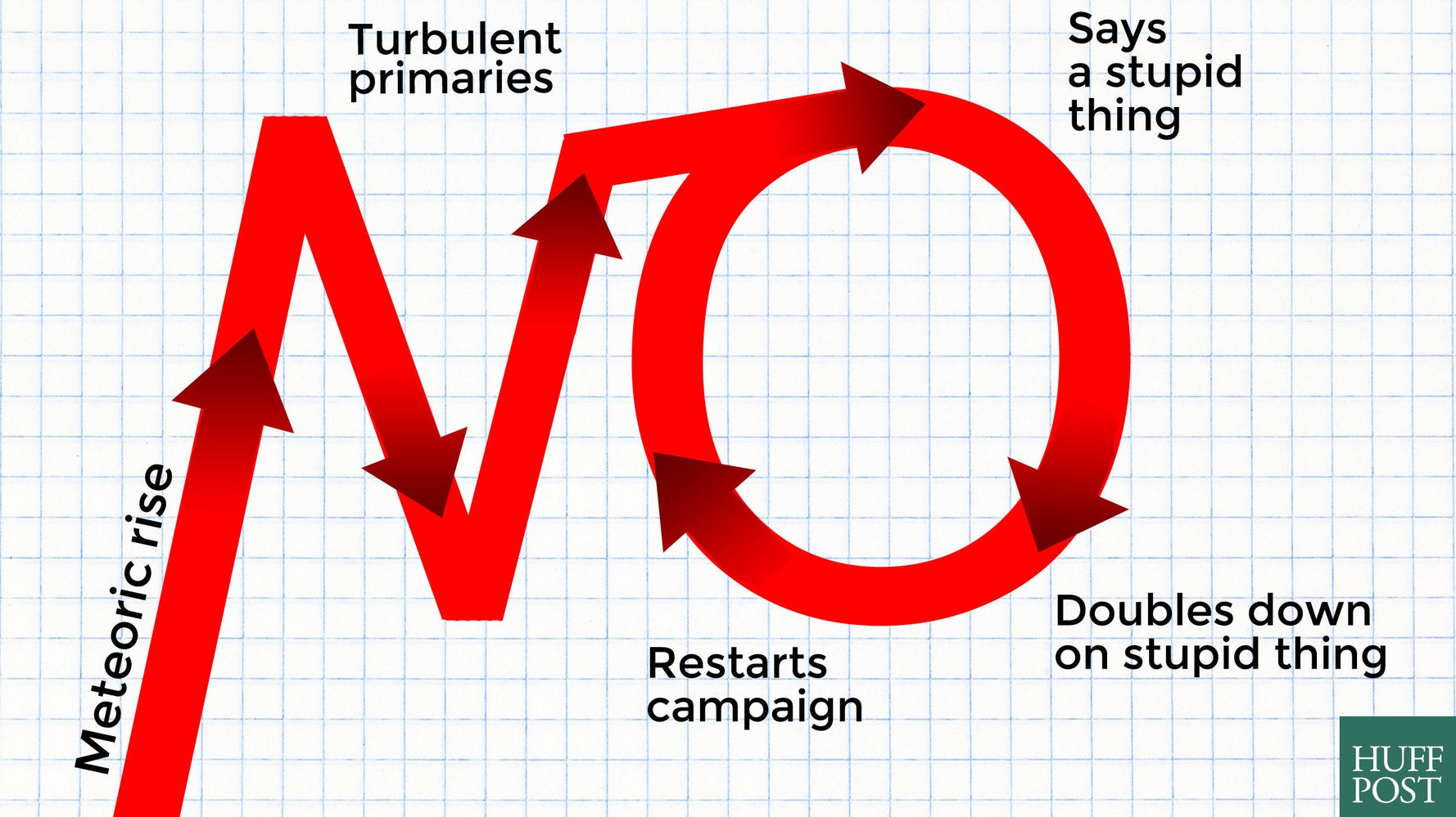 Donald Trump's Presidential Candidacy In One Easy-To-Follow Chart ...