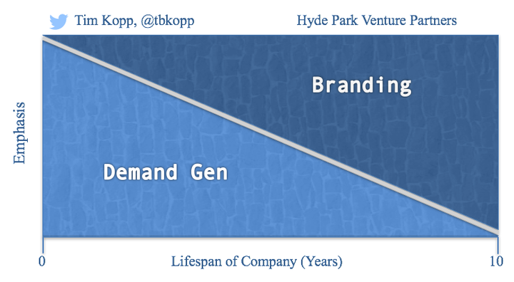 Demand Gen vs. Branding: Which is More Important? | HuffPost Contributor