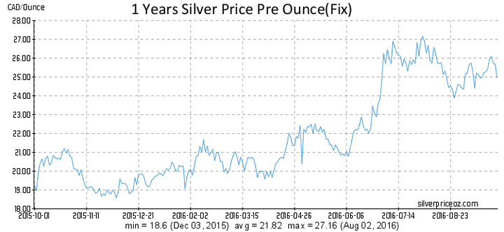 Why Investing In Silver Now Might be a Good Idea | HuffPost Contributor