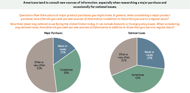 How Americans Navigate the Modern Information Environment: Summary and ...