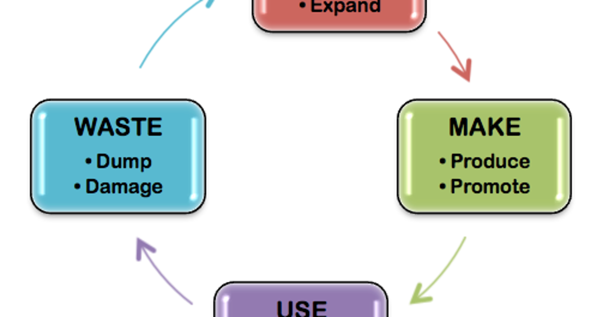 Closing the Loop: The New Syndustrial Revolution | HuffPost Contributor