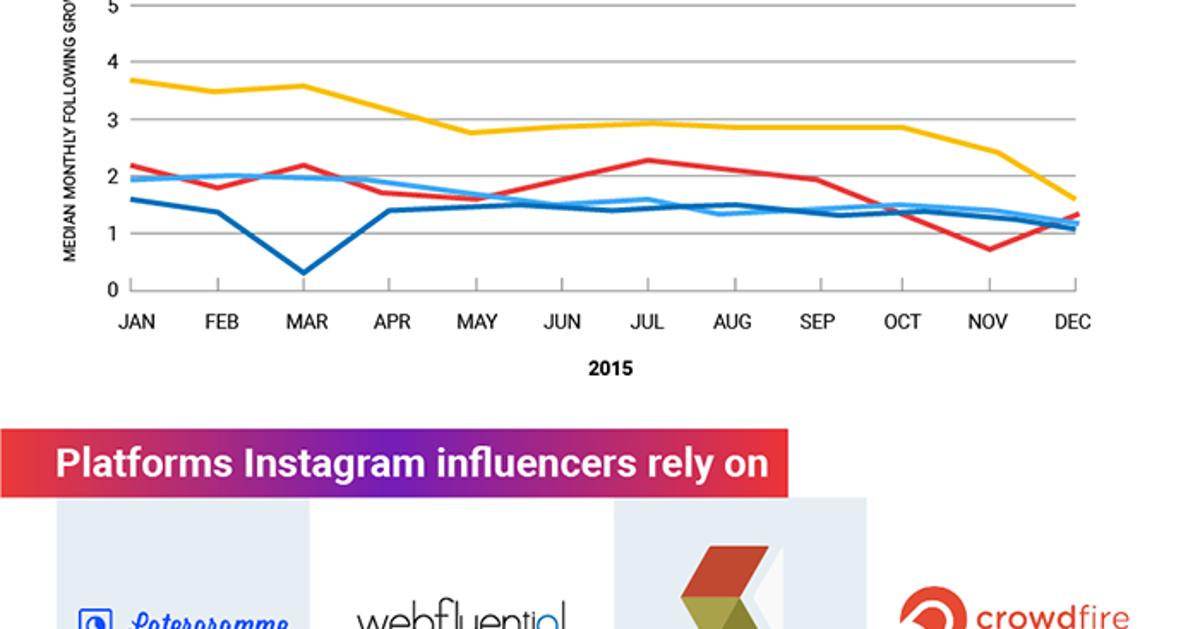 The Life Of Instagram Influencers - earnings, trends and more ...
