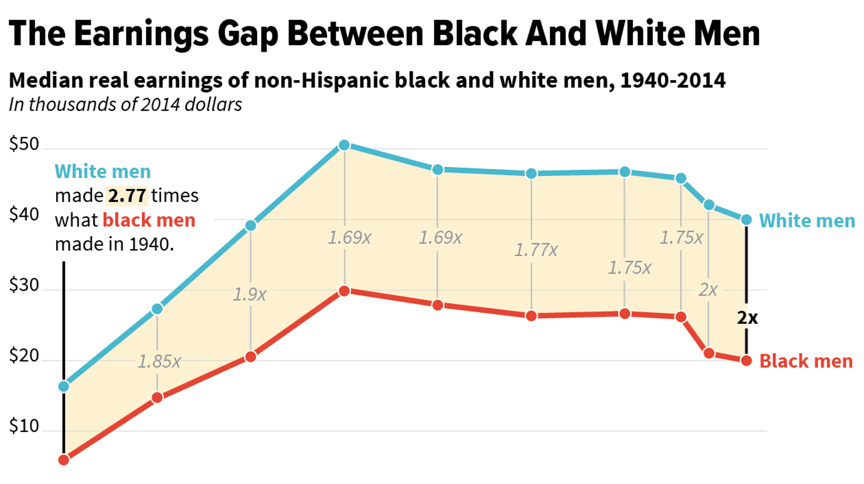 Working-Class Whites Still Have It A Whole Lot Better Than Their Black ...