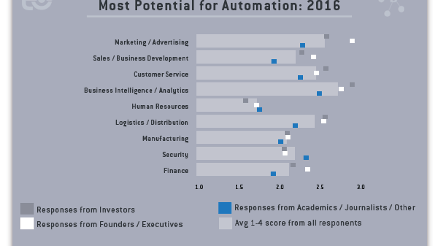 Job Automation Potential Now and in the Future: Survey Results from ...