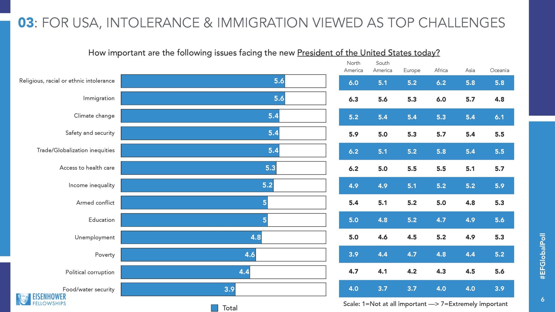 Global leaders see intolerance and immigration as top challenges facing ...