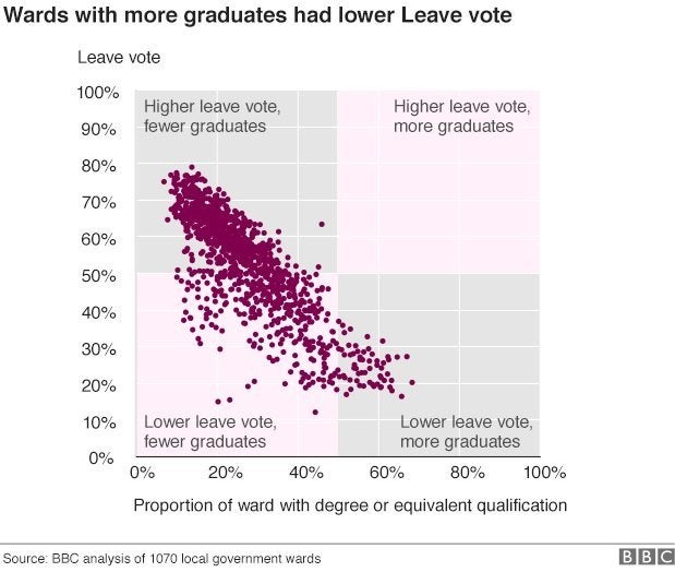 Revealed: Britain's Deep Divisions In The Brexit Vote, With Education ...