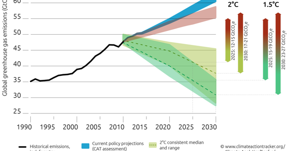 What Are Negative Emissions & Why Do We Need Them? | HuffPost Impact