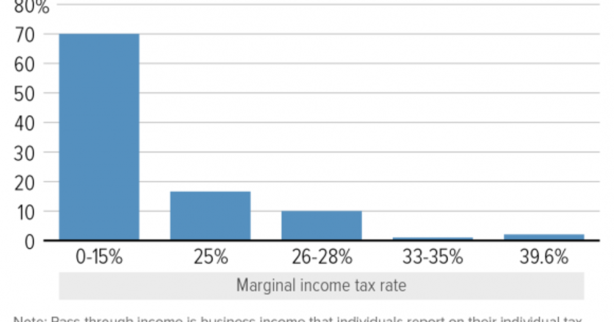 Tax Break on Pass-Through Income Benefits Wealthiest 3 Percent of ...