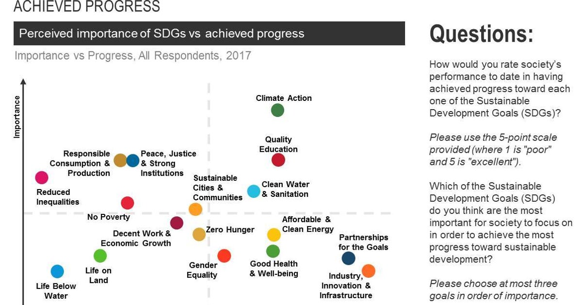 Progress on the SDGs – A Report Card | HuffPost Contributor