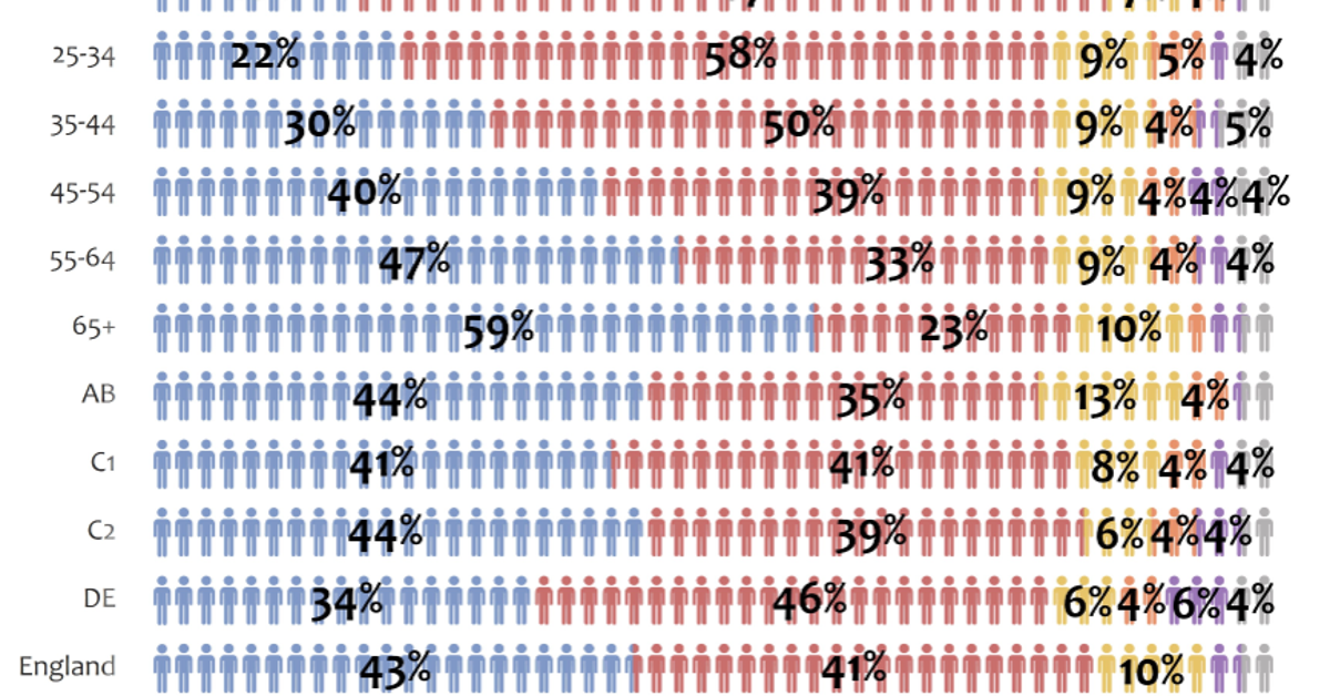 General Election 2017 Analysis Suggests Young Turnout Wasn't What ...