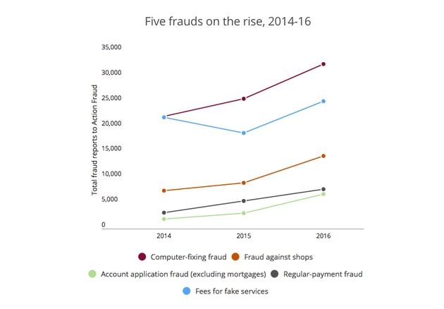These Are The Places You're Most Likely To Get Scammed In The UK ...