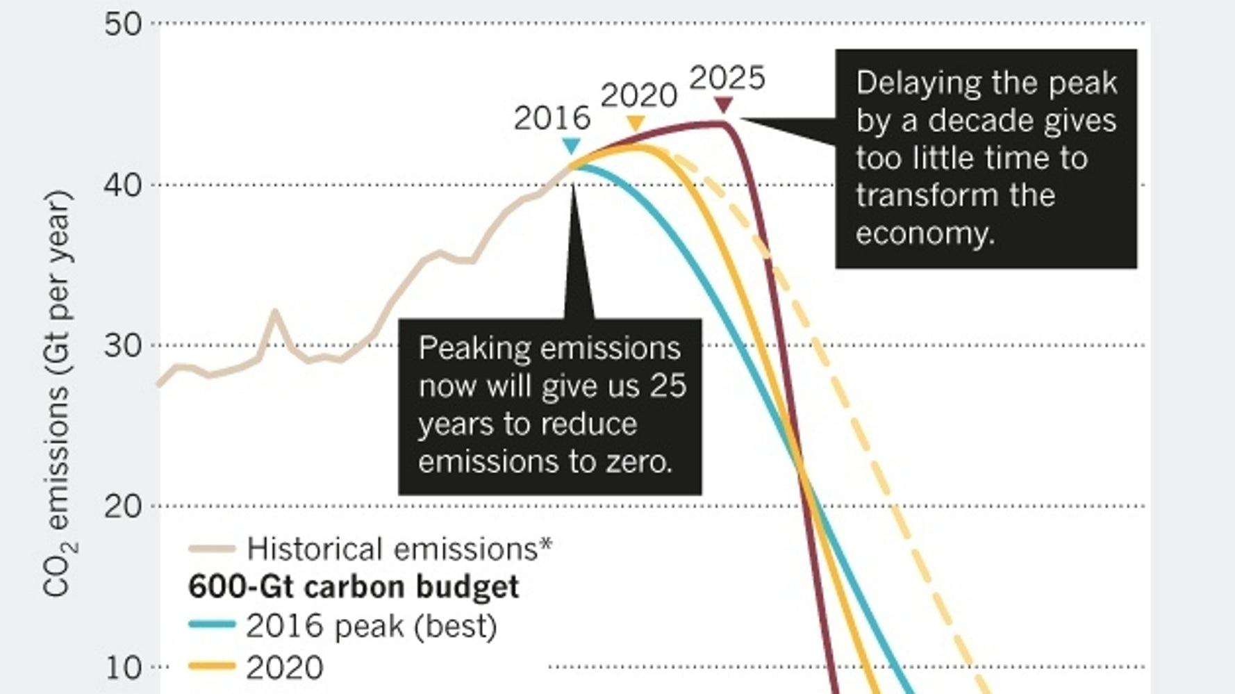 NOW: Countdown for Climate Solutions | HuffPost Contributor