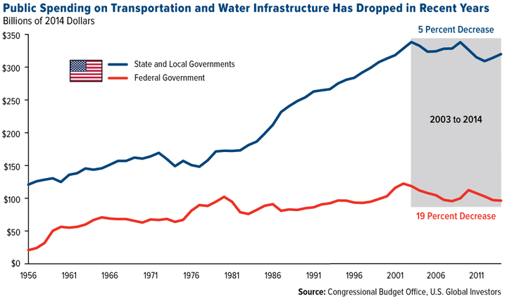 Lack Of Adequate Infrastructure Investment Is Dooming America ...