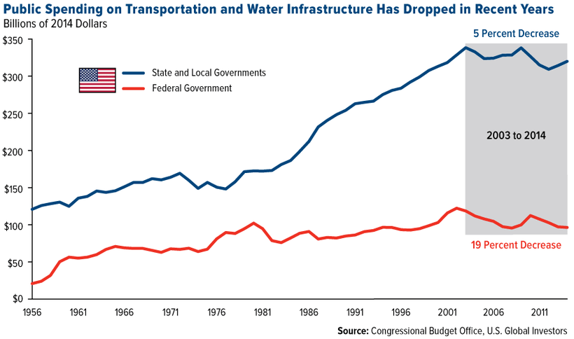 Lack Of Adequate Infrastructure Investment Is Dooming America | HuffPost