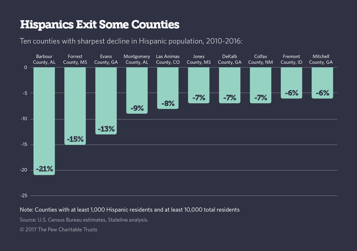 Why Hispanics Are Leaving Some Southern Counties | HuffPost Latest News