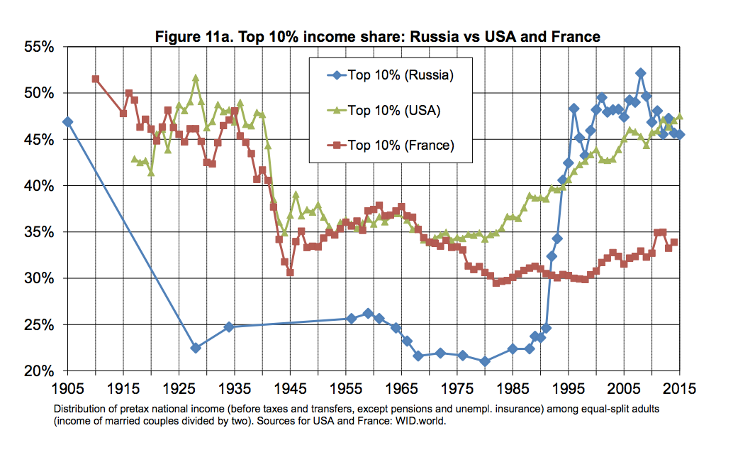 Russia And U.S. Are Nearly Tied As Leaders In Income Inequality ...