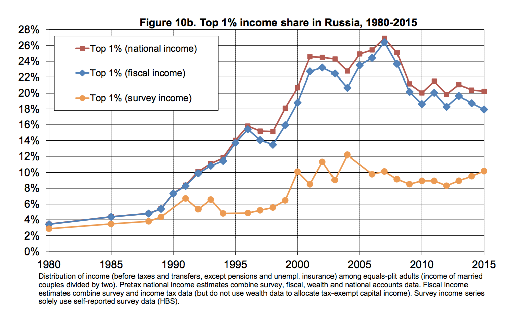 Russia And U.S. Are Nearly Tied As Leaders In Income Inequality ...