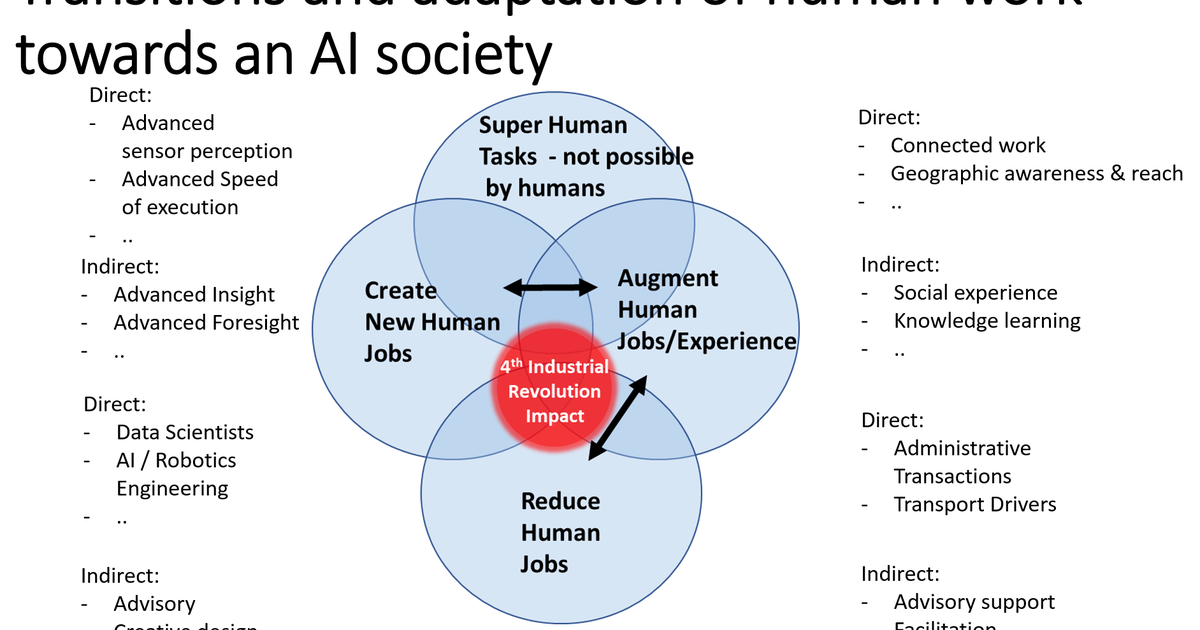 The rise of the fourth way of super human productivity from Artificial ...