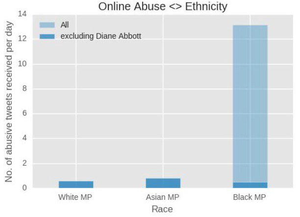 Diane Abbott Receives Almost Half Of All Abusive Tweets Sent To Female