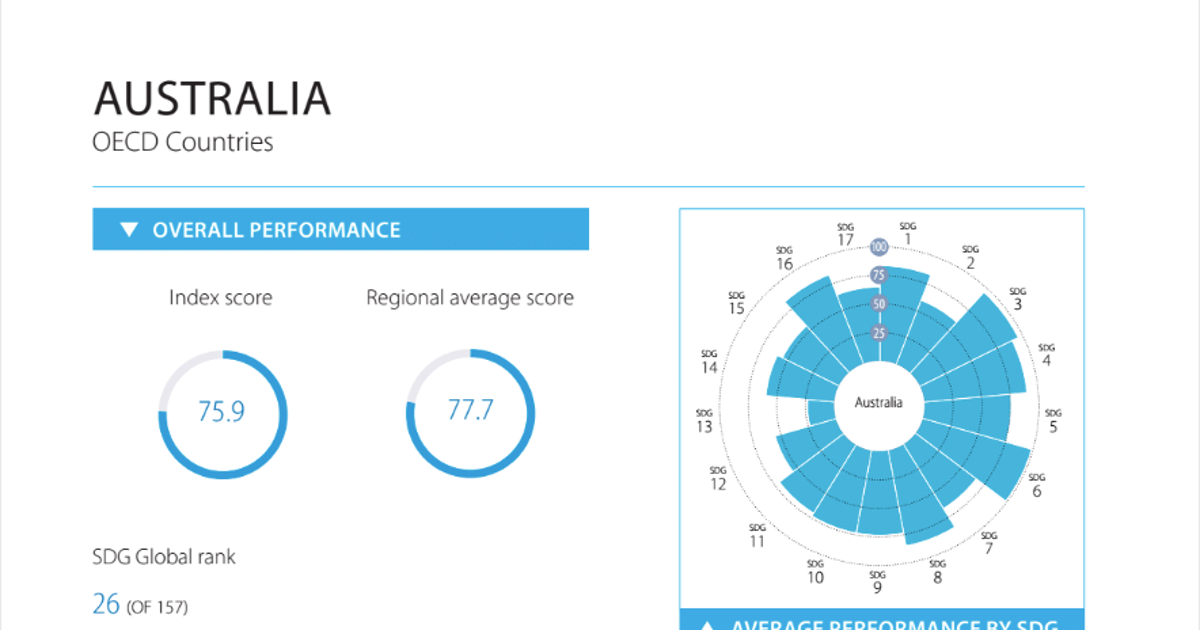 Australia ranks 26th on global sustainability index | HuffPost Contributor