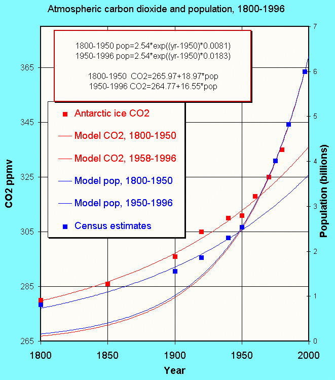 What Is the Connection Between Population Growth and Global Warming ...