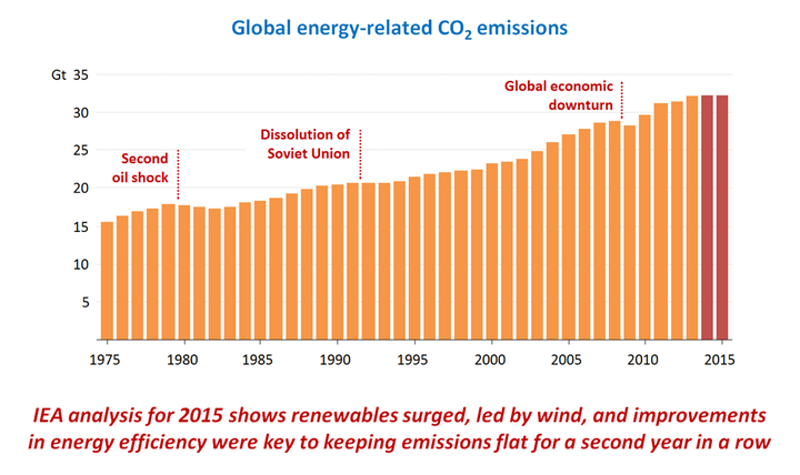 What Is the Connection Between Population Growth and Global Warming ...