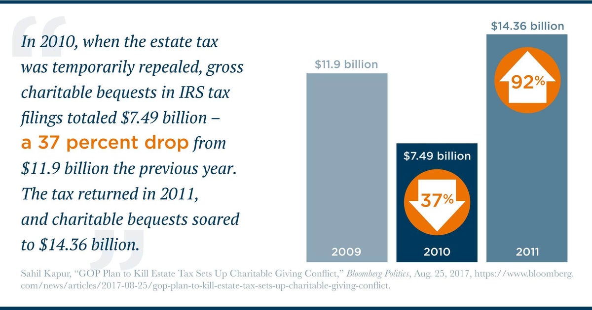 Estate Tax Repeal Would Be Devastating for Philanthropy in America ...