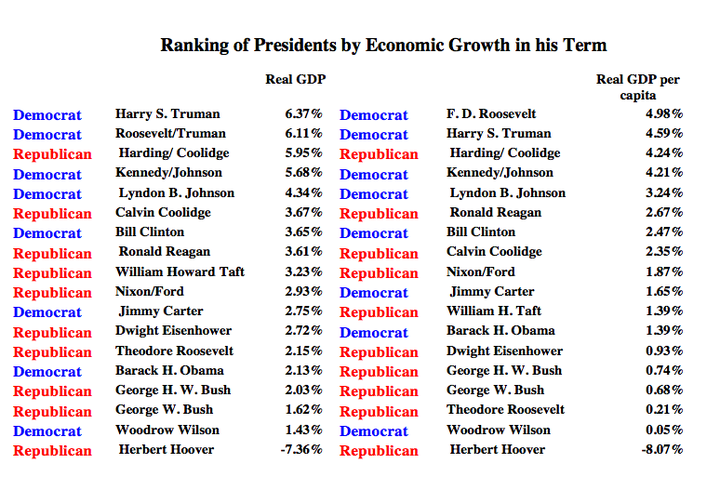 Tax Rates and Economic Growth, the Economic Performance during the term ...