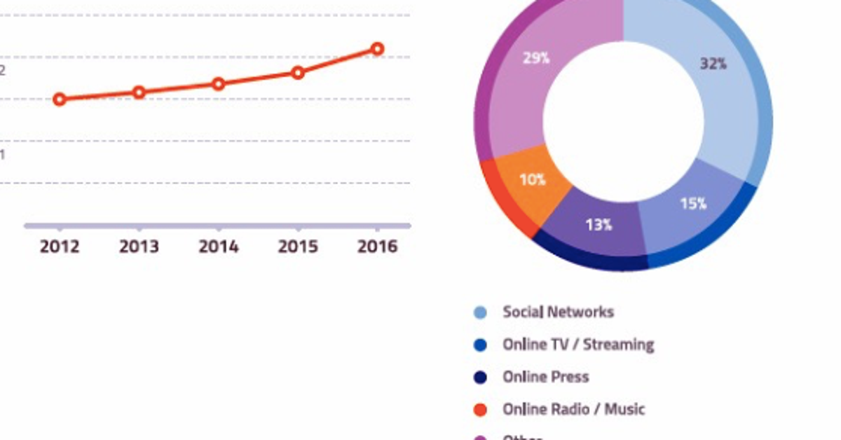 The Media Habits Of Millennials, Generation Z, And The Rest Of Us: In ...