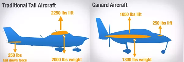 Why Aren't Canard-Style Airplanes More Common? | HuffPost