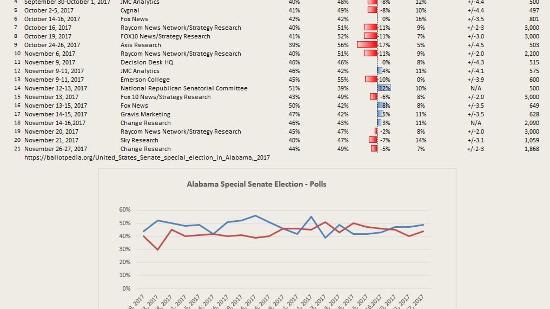 Latest Poll Numbers (November 28, 2017): Alabama Voters Return to Roy ...