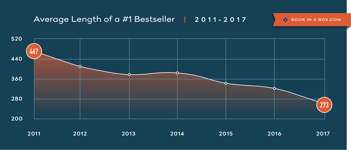 How Long Should My Book Be? We Analyzed 272 #1 Bestsellers to Find Out ...