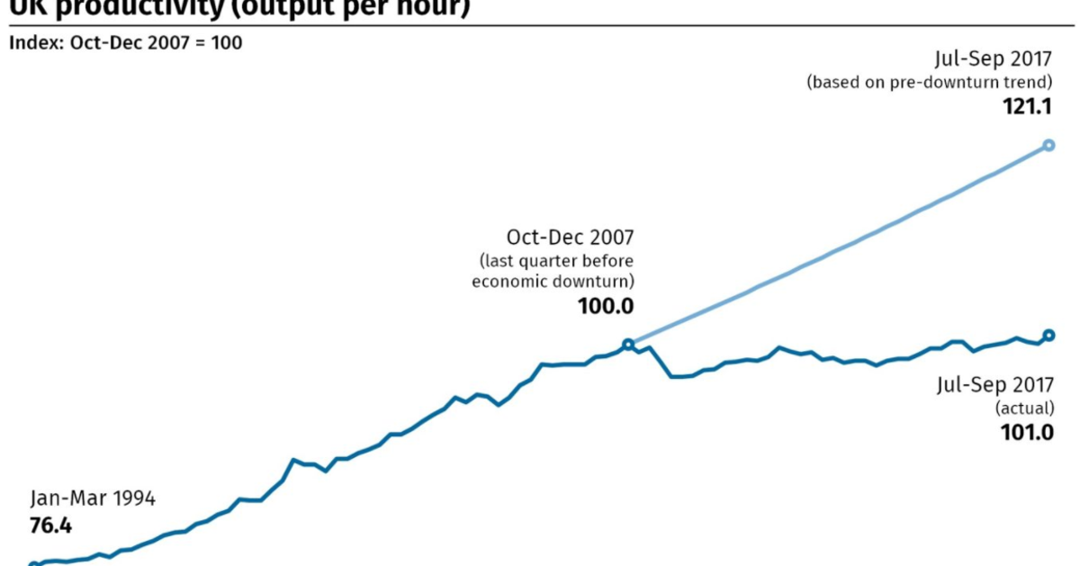 UK Productivity Growth Hits Six-Year High But 'We Won't Be In A Strong ...