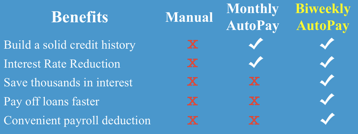 Save Your Employees Thousands on Student Loans With A Bi-Weekly Payroll ...
