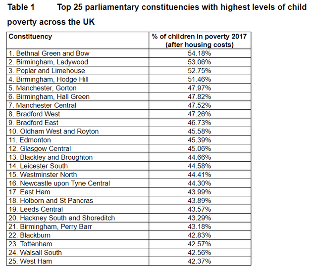 Child Poverty Heat Map Reveals 'Shocking' Picture Of Modern Britain ...